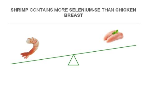 Compare Selenium In Shrimp To Selenium In Chicken Breast