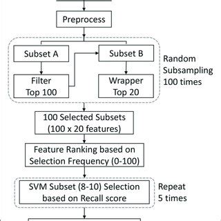Illustration Of The Feature Selection Procedure This Procedure Download Scientific Diagram