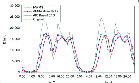 In Sample Forecast By Hwms And Ets Models In Case Of Hourly Voice Download Scientific Diagram