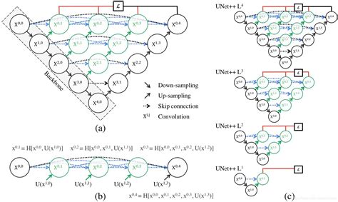 【论文笔记】unet：一种用于医学图像分割的嵌套u Net结构unet跳跃连接的作用 Csdn博客