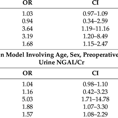 Logistic Regression Models For Independent Csa Aki Predictors And Risk Download Scientific
