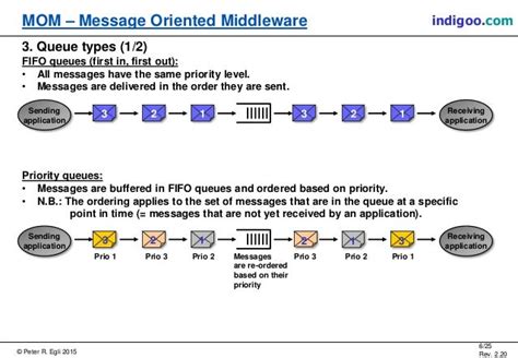mom message oriented middleware