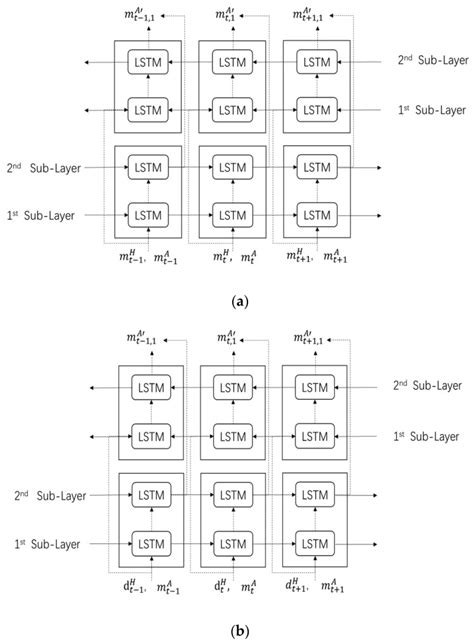 movement estimation using soft sensors based on bi lstm and two layer