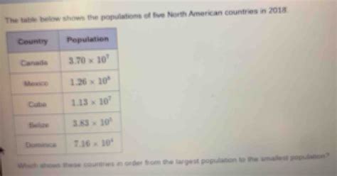 the table below shows the populations of five north american countries