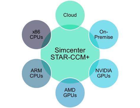 Supercharge Your Cfd Simulations With Gpus More Hardware And More Physics Simcenter