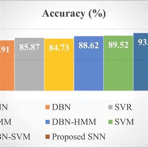 Obtained Accuracy For Proposed And Existing Algorithms Download Scientific Diagram