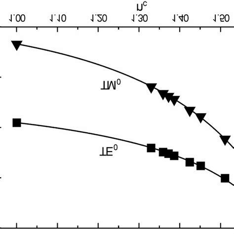 Influence Of Cover Refractive Index On The Coupling Angles Download