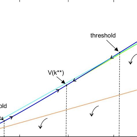 Present Value Curve V K For Different α 2 Download Scientific Diagram
