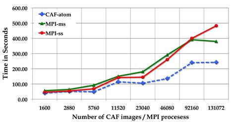 Weak Scaling Benchmarks Of The Caf Shifter Caf Atom And Two Mpi