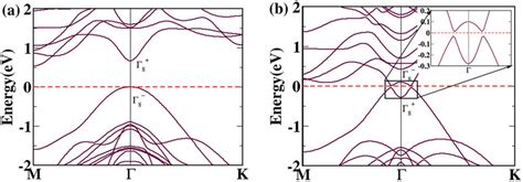 Electronic Band Structures Of Unstrained Cain2p2 With Soc B