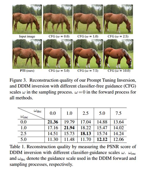 035ssprompt Tuning Inversion For Text Driven Image Editing Using Diffusion Models Csdn博客
