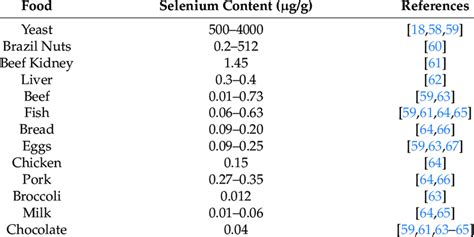 Selenium Content In Food Products According To Reference 1 Download Scientific Diagram Selenium Content In Food Products According To Reference 1 Download Scientific Diagram