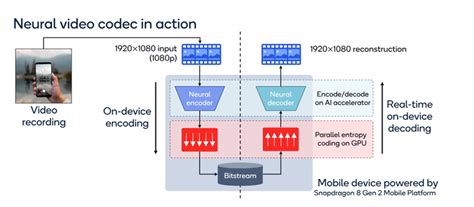 Qualcomm Uses Ai To Squeeze Video In Real Time Jon Peddie Research