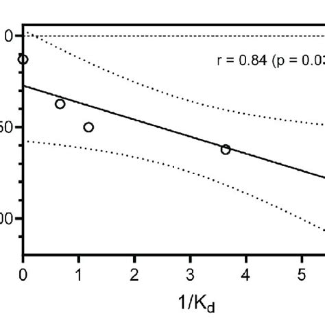 Correlation Of Docking Scores For The Best Docking Poses Of The