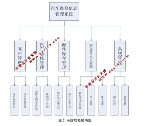 汽车维修管理系统的设计与实现jspsqlserver含录像javaweb毕业设计论文网 汽车维修管理系统的设计与实现jspsqlserver含录像javaweb毕业设计论文网