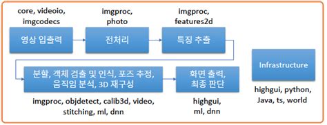 Opencv 기초
