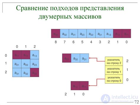 Sparse Arrays Structures And Data Processing Algorithms