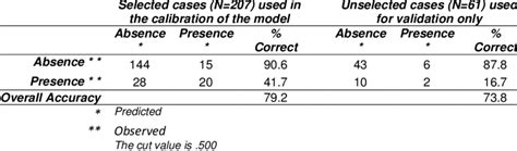 Validation Of The Mlr Results Based On An Error Matrix Evaluation Using