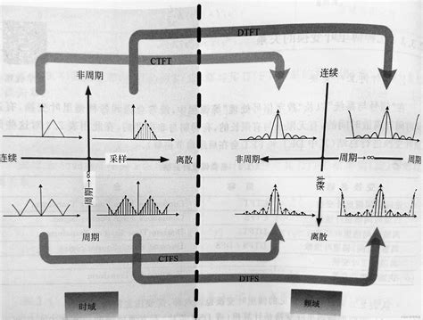 四种傅里叶变换的简述 离散周期序列为什么不绝对可和 csdn博客