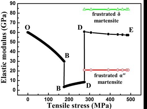 Figure S8 The Diffraction Elastic Modulus Vs Applied Stress Curve For