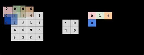 38 A Convolution Layer Scheme With Zero Padding Technique The