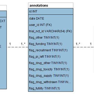MySQL Database Schema For User Annotated Clinical Trials Download Scientific Diagram