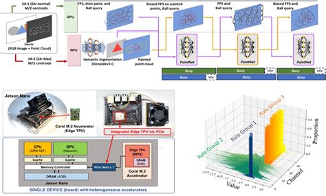 pointsplit towards on device 3d object detection with heterogeneous