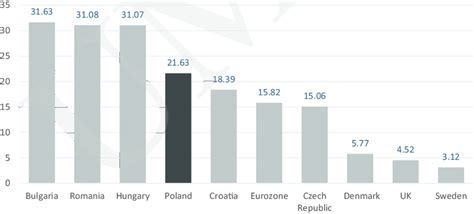 Share Of Cash In The Money Supply Aggregate M1 In Eu Countries In 2015