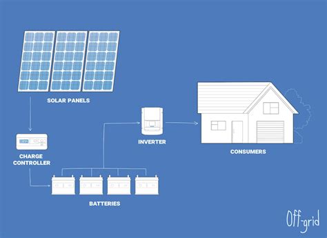 comparison of grid connected off grid and hybrid systems