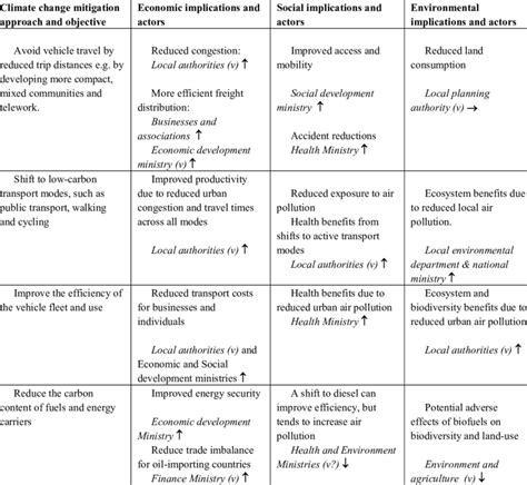Coalition Building Examples Of Potential Linkages Between Climate And