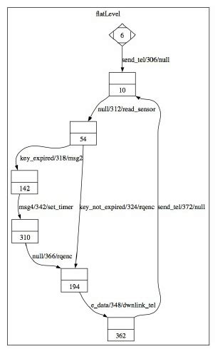 Automatically Generated Statechart Download Scientific Diagram