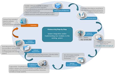 System Integration CodeConcept UK