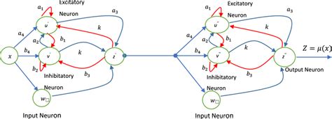 Neuronal Structure Of The Cascade Hyperchaotic Model Based On Lee Download Scientific Diagram