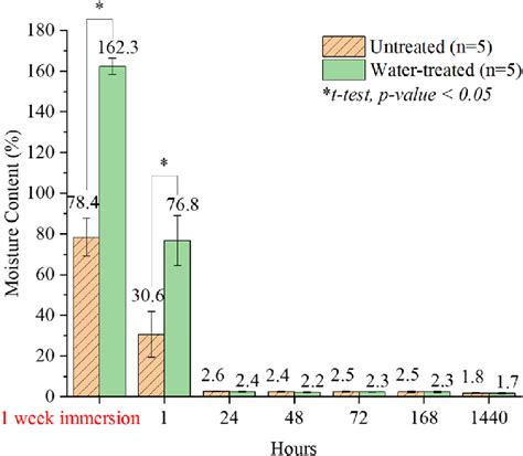 Bamboo Moisture Content Variation On Oven Drying Through Time
