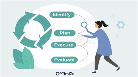 Iterative Process Cycle Plan Execute Evaluate Vector Design Generative Ai Stock Vector