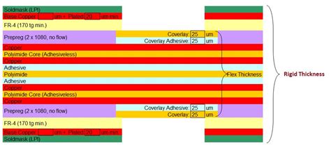 Rigid Flex PCB Design Guidelines For Manufacturing Artist D