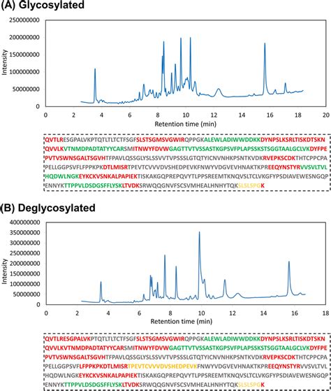 Lcesims Chromatogram And Sequence Coverage Map Of The Glycosylated