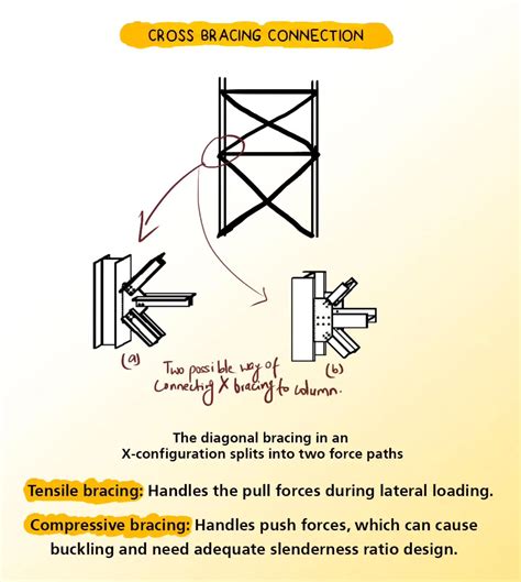 🔶 bracing connection detail 🔶 structural engineers