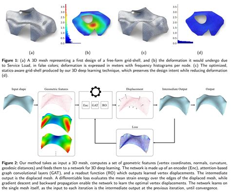 Geometric Deep Learning For Statics Aware Grid Shells Visual Computing Lab
