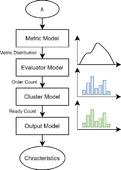 Figure 1 From Performance Modeling Of Metric Based Serverless Computing Platforms Semantic Scholar