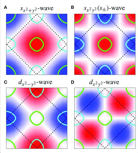 The Comparison Of Different Symmetries Of The Superconducting Order