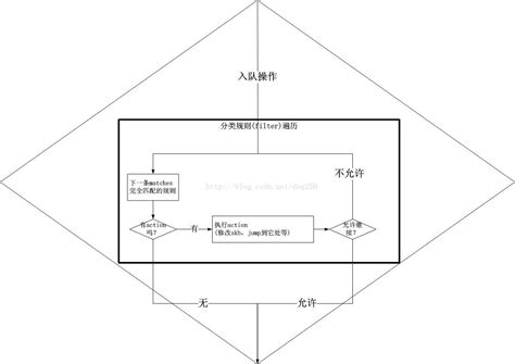 Linux Tctraffic Control框架原理解析linux Tc原理 Csdn博客