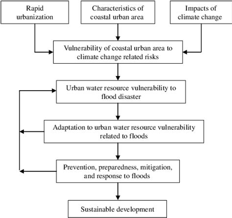 Conceptual Framework Download Scientific Diagram