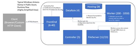 Azure App Service Architecture Tech Notebook By Lucas