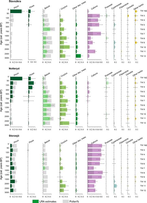 Pollen Percentages And Pollen Based Landscape Reconstruction Algorithm Download Scientific