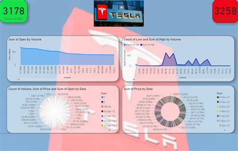 Project Powerbi Tesla Powerbidevelope Dataanalysis Openforwork Freshersjobs Connections