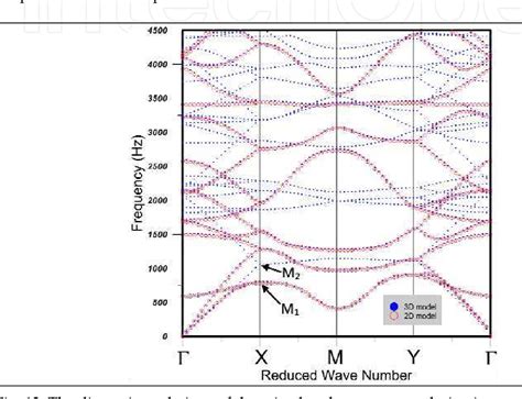 Figure 13 From Analysis Of Acoustic Wave In Homogeneous And Inhomogeneous Media Using Finite