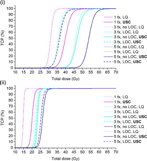 tcp curves using the lq and usc models tcp curves for a tumour with i