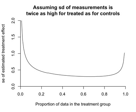 You Can Learn A Lot From A Simple Simulation Example Of Experimental Design With Unequal