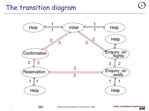 Ppt Object Oriented Software Construction Bertrand Meyer Lesson 18